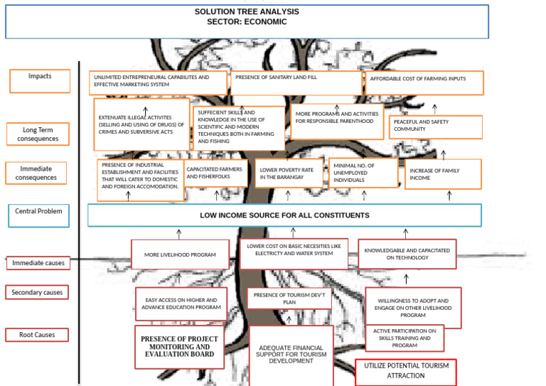 Benit Solution Tree Economy | PDF | Poverty | Poverty & Homelessness