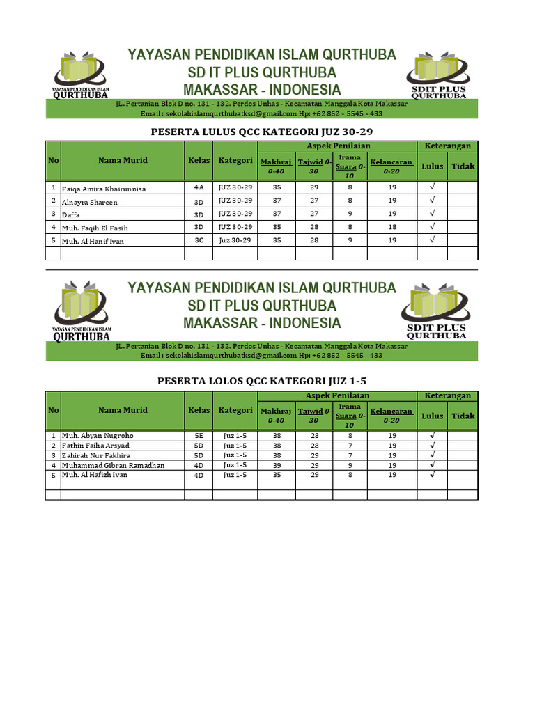 Daftar Nama-Nama Siswa Lulus QCC | PDF