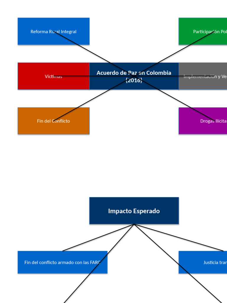 Mapa Conceptual Acuerdo Paz Flechas | PDF
