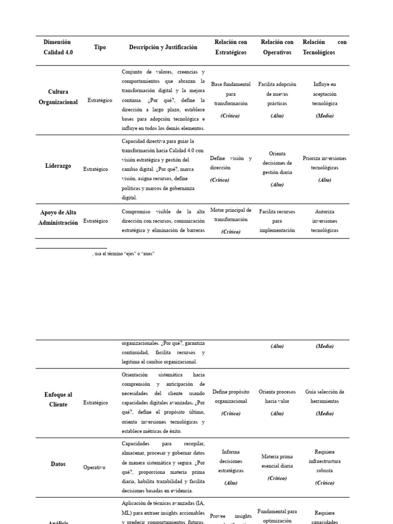 Dimensiones Clave para Calidad 4.0 | PDF | Itil | Diseño