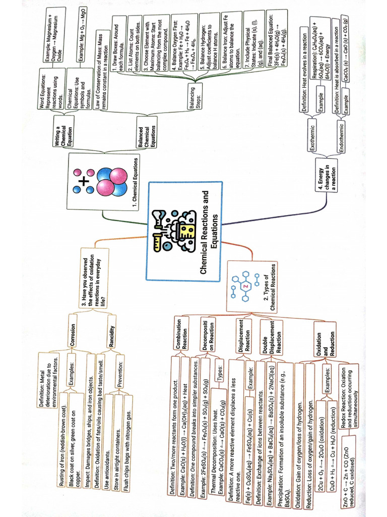 Class 10 Science Chapter 1 Mind Map | PDF