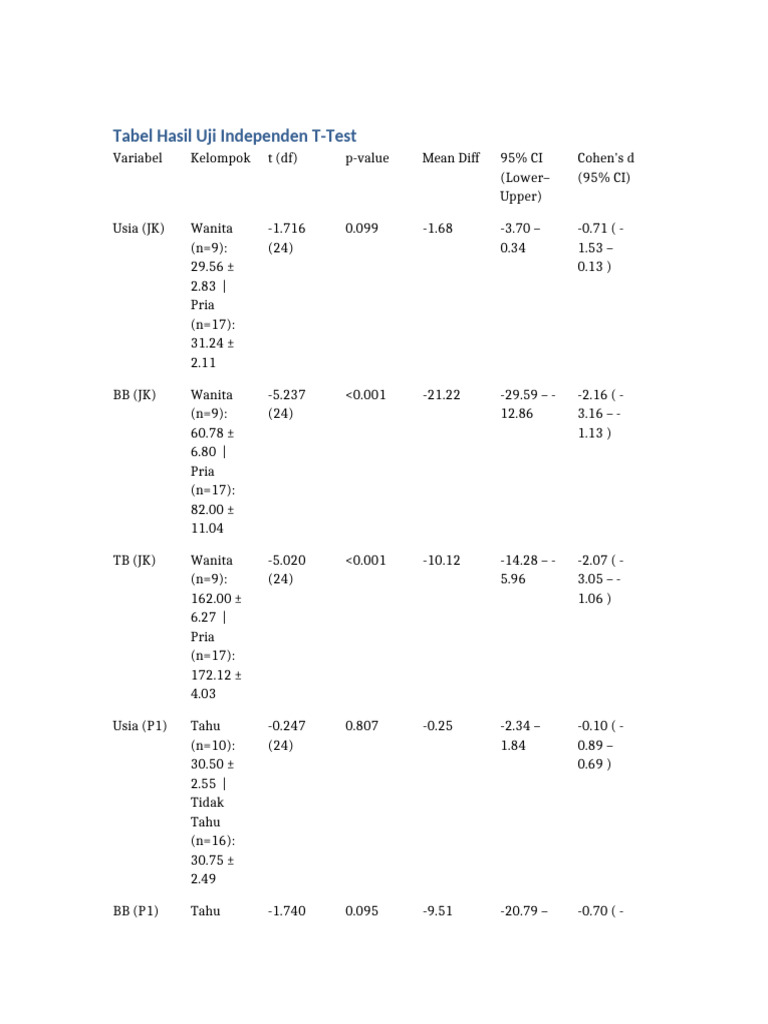Hasil T-Test: Analisis Usia, BB, TB | PDF