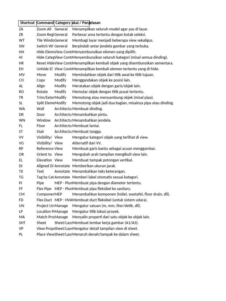 Revit 2025 Shortcuts Detail | PDF