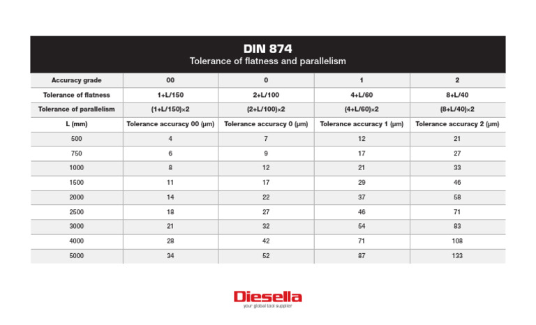 DIN874 Document | PDF
