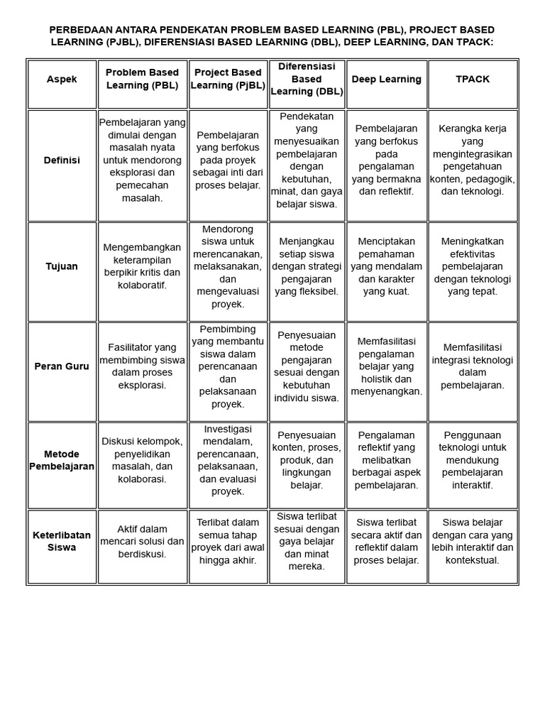 Perbandingan PBL, PJBL, DBL, dan DL | PDF