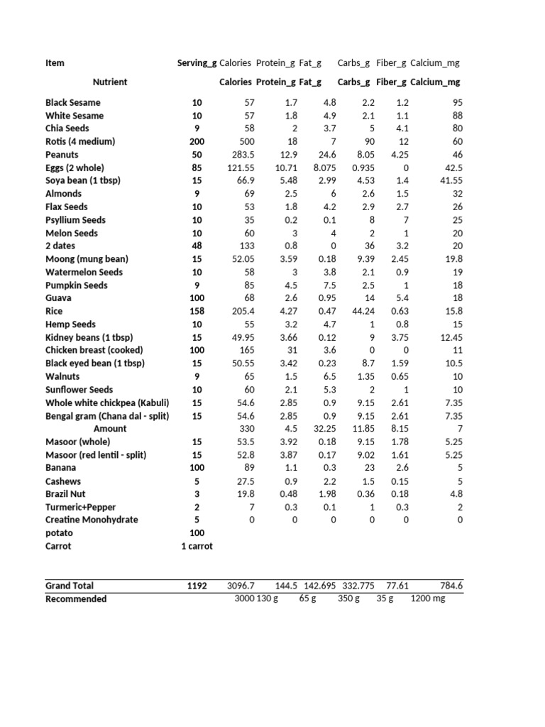 New Full Nutrition Dataset | PDF | Vitamin | Nutrients