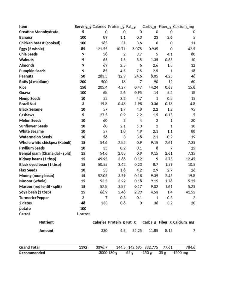 Nutritional Values of Common Foods | PDF | Lentil | Vitamin