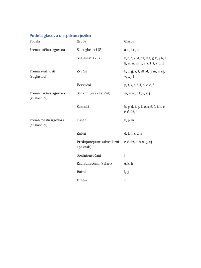 Podela Glasova Srpski | PDF