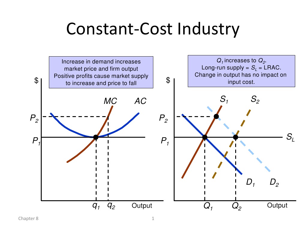 Understanding How Market Supply Responds to Changes in Demand Through ...