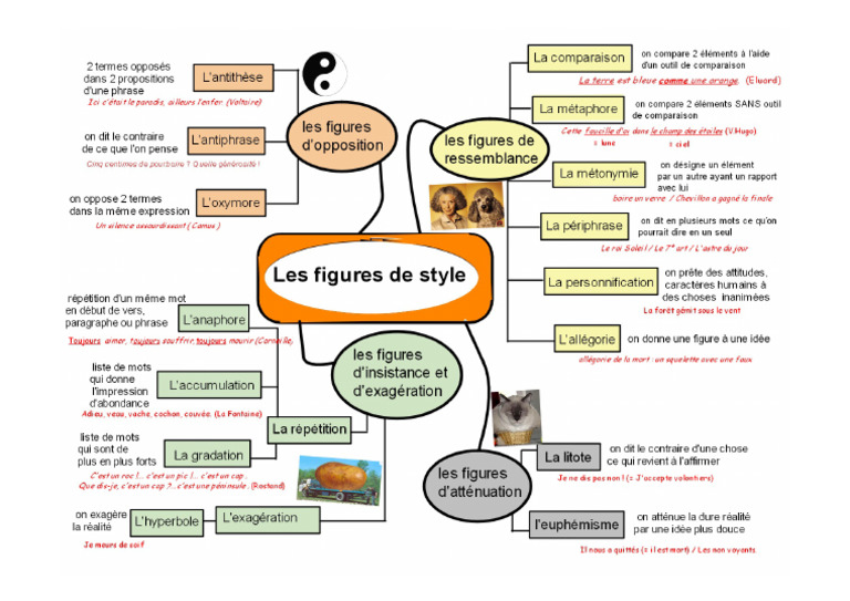 Carte Mentale Les Figures de Style | PDF