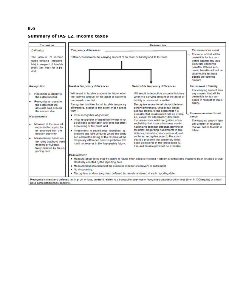 Summary of IAS 12, Income Taxes | PDF