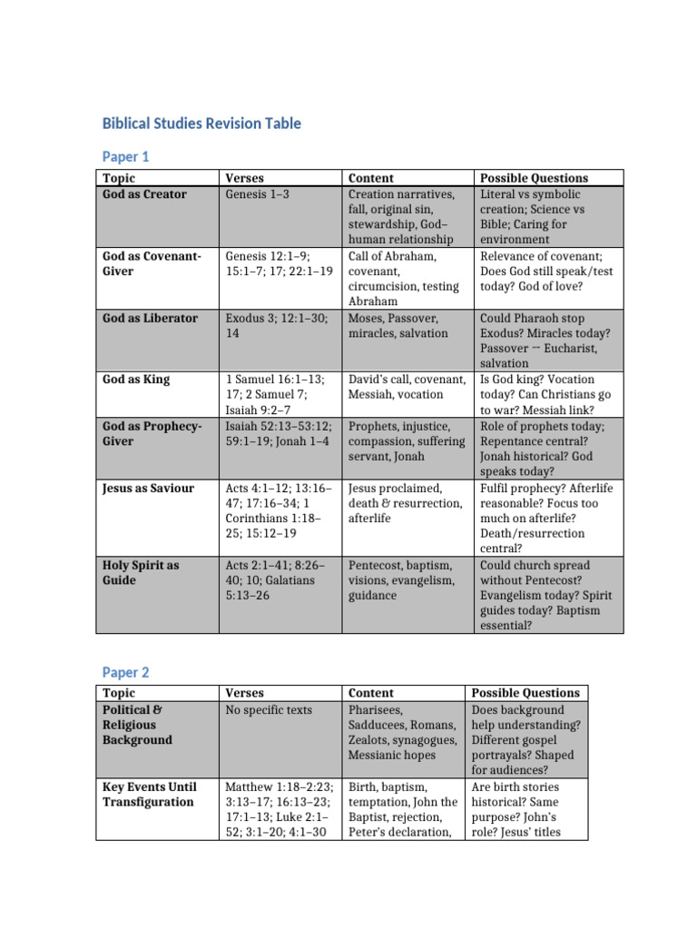 Biblical Studies Revision Guide | PDF | Jesus | Gospel Of Mark