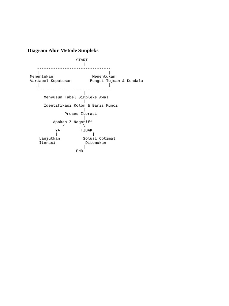 Diagram Alur Metode Simpleks | PDF