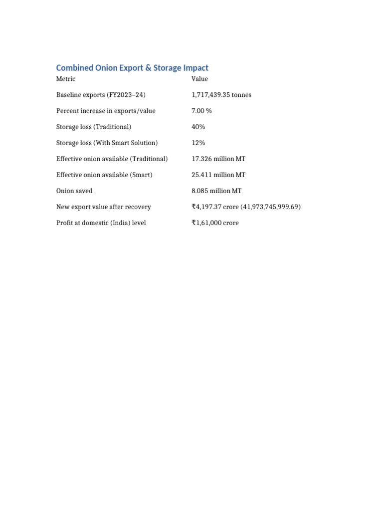 Final Onion Export Impact | PDF