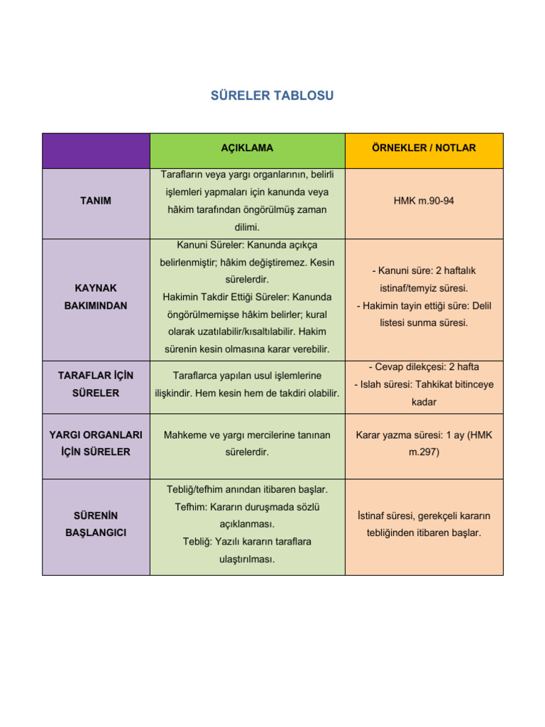Süreler Tablosu | PDF