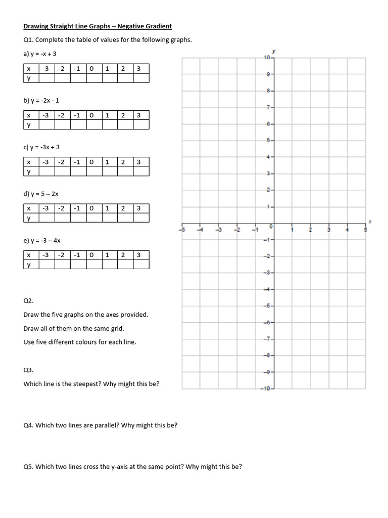 Drawing Straight Line Graphs (Negative Gradient) | PDF