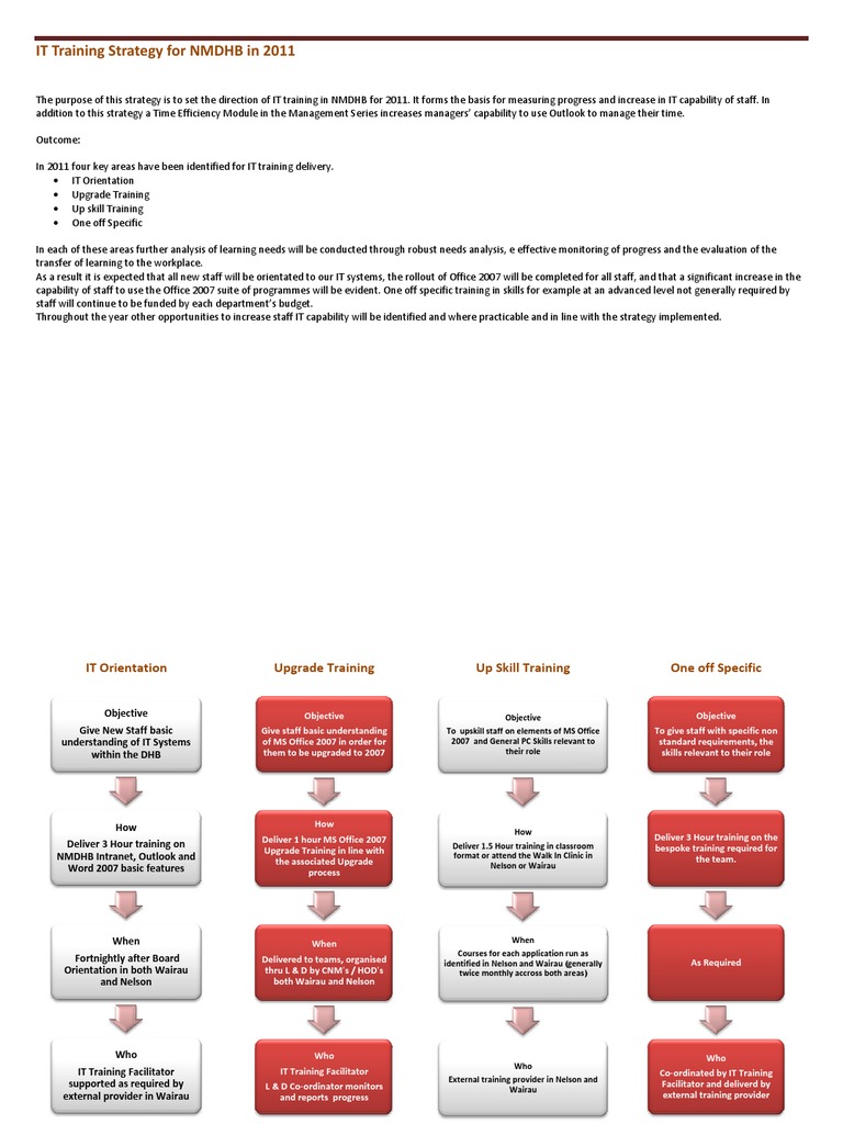 NMDHB IT Training Strategy 2011 | PDF | Evaluation | Cognition