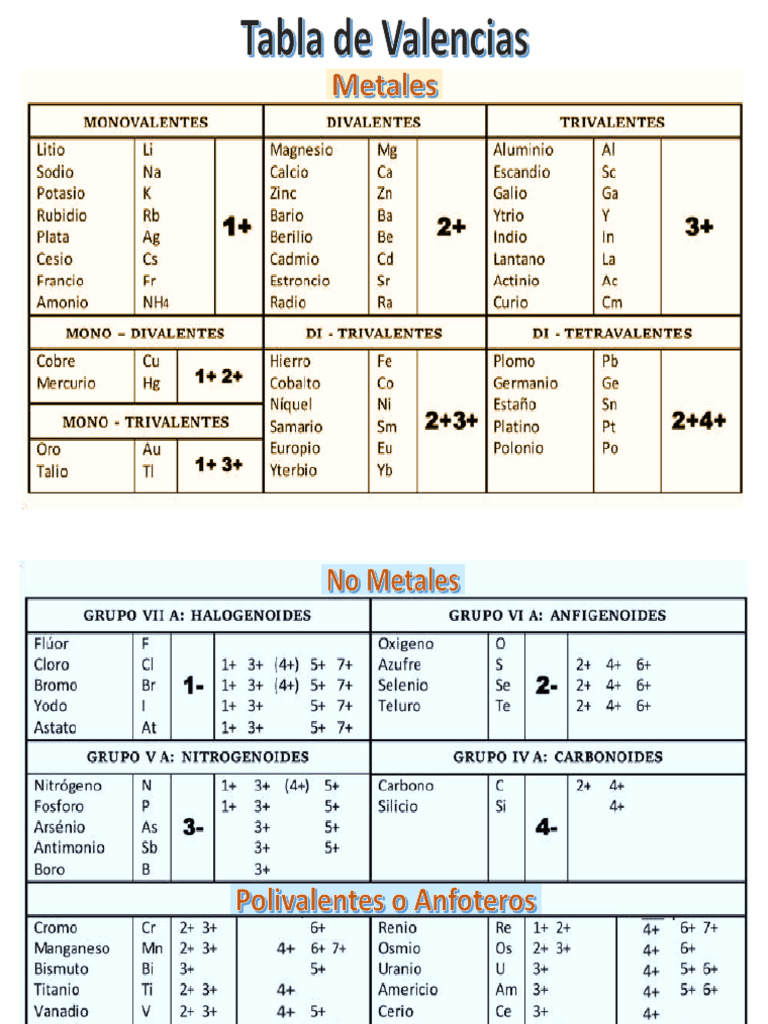 Tabla de Valencias | PDF