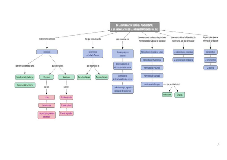 Mapa Conceptual - Puntos 1-11 | PDF