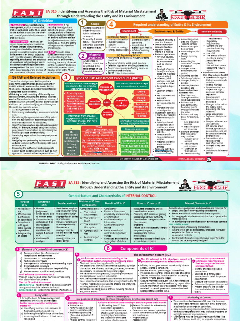 Sa315 Notes | PDF | Audit | Business Economics