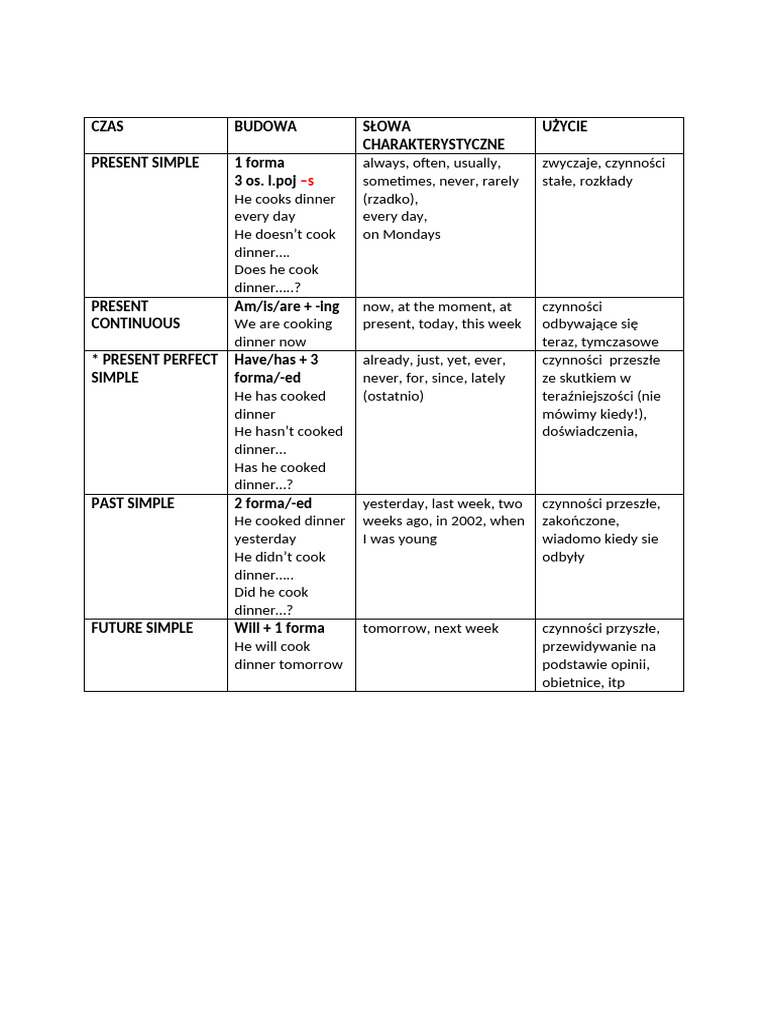 Czasy - Tabela | PDF