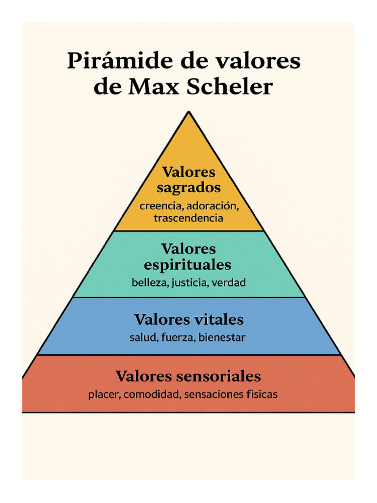 Pirámide de Valores según Max Scheler | PDF