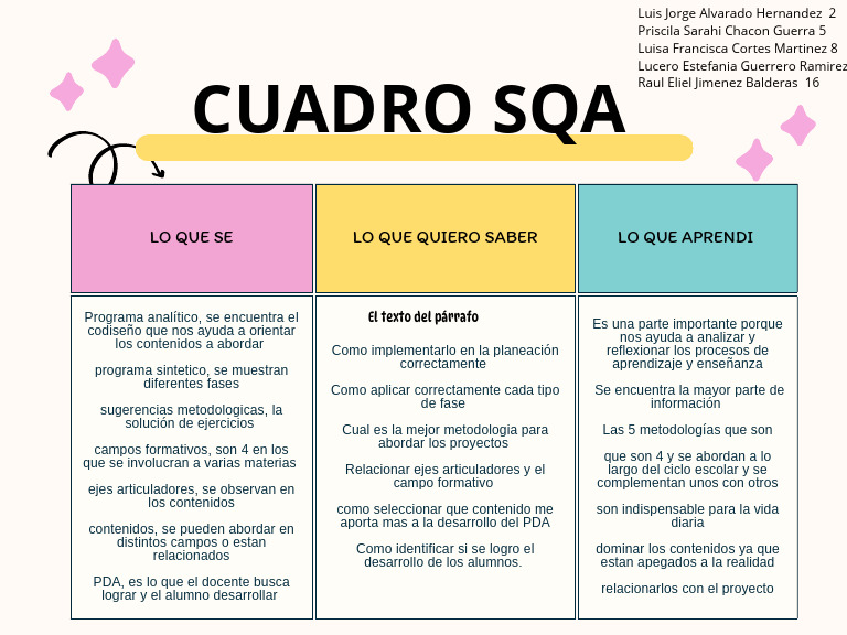 Cuadro Sqa | PDF | Aprendizaje | Cognición