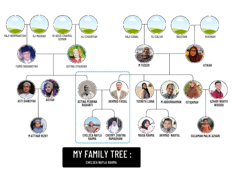 Chelsea Nayla Rahma Family Tree | PDF