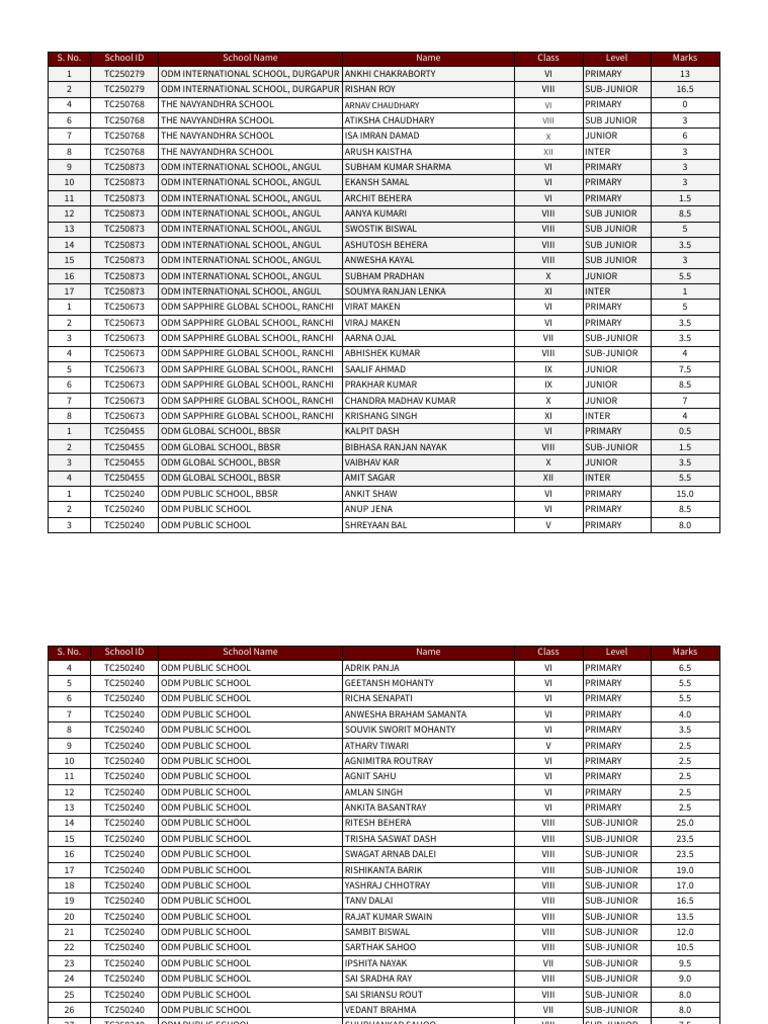 2025-NMTC-ODMEG-Final Merit List | PDF