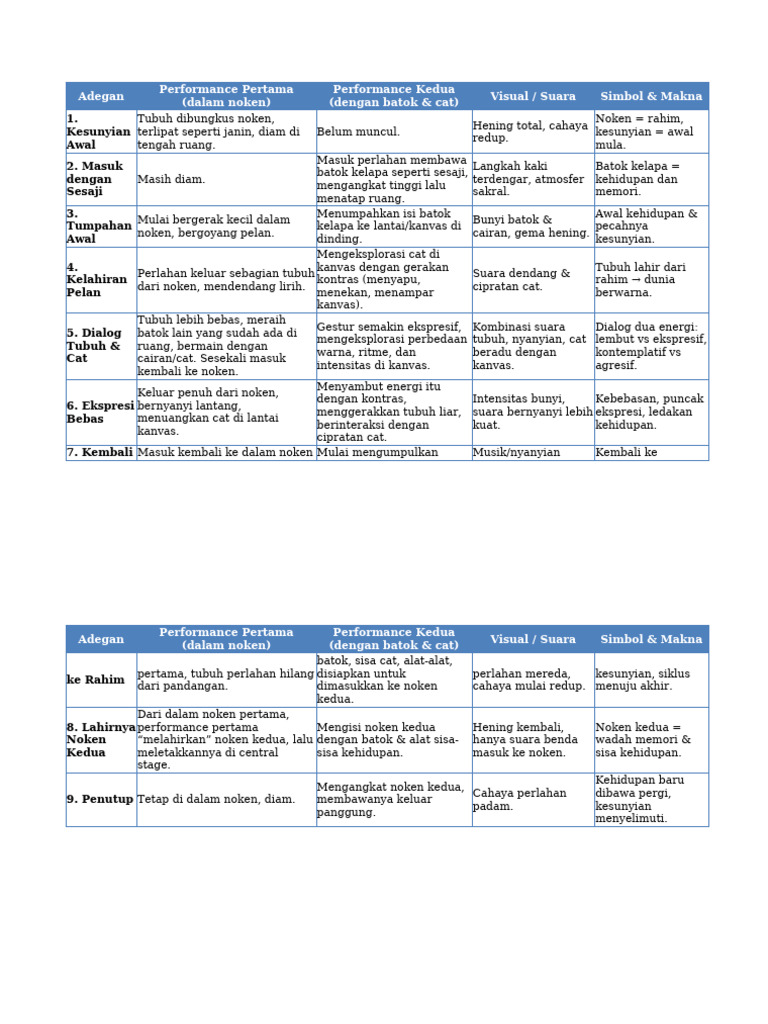 Adegan Performance. Konsep 2 | PDF