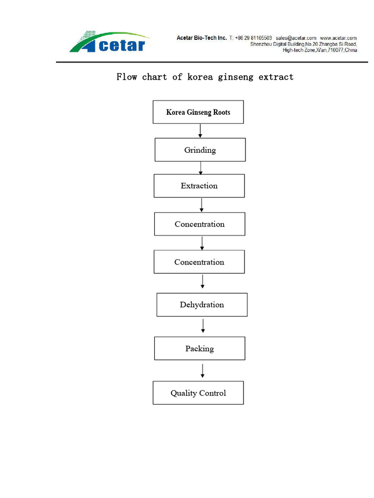 Flow Chart of Korea Ginseng Extract | PDF