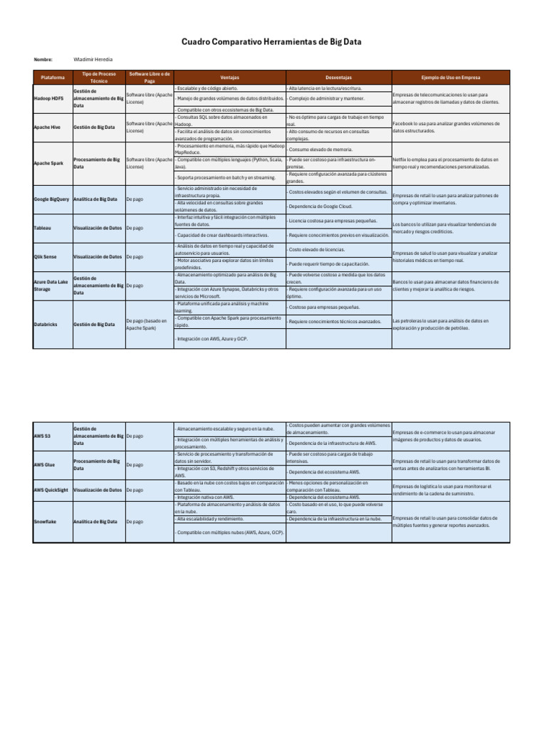 Cuadro Comparativo Herramientas Big Data | PDF | Big Data | Apache Hadoop