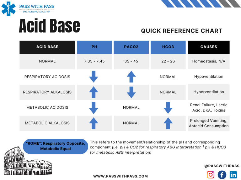 ABG Interpretation Quick Reference Guide | PDF