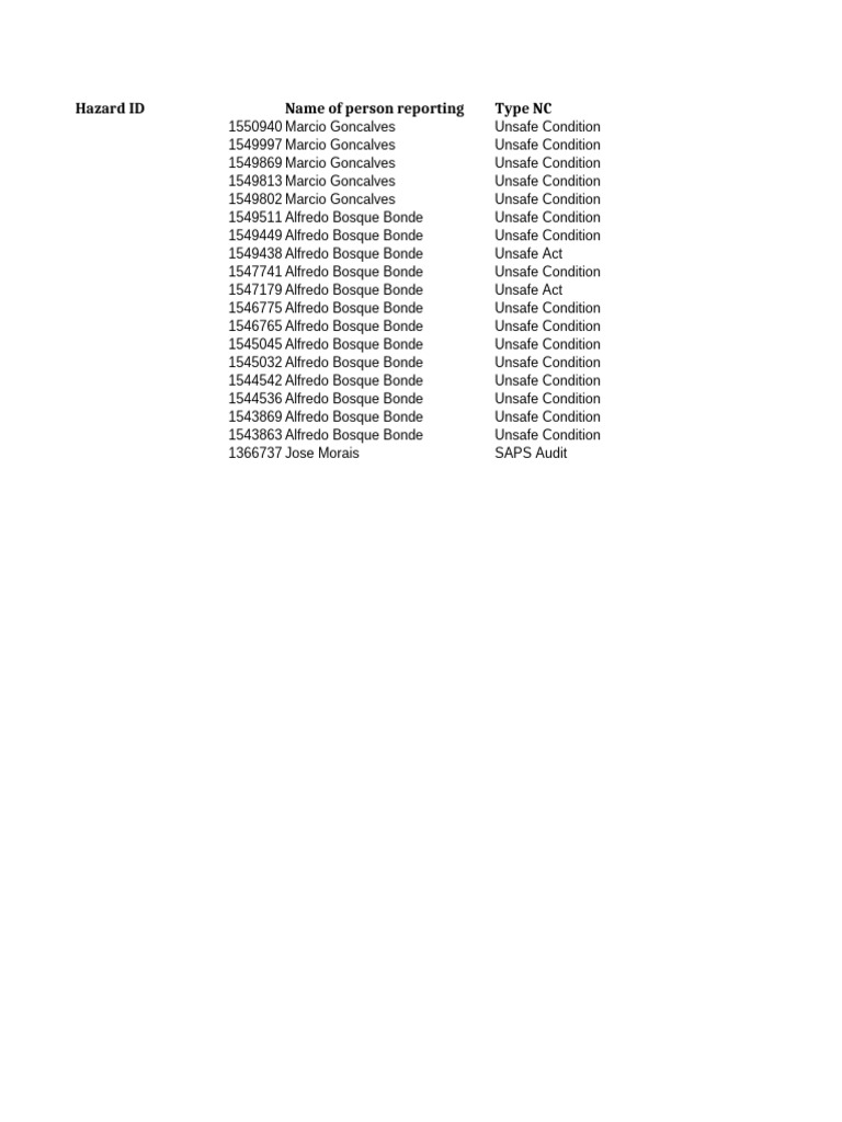 Hazard Reports and Non-Conformance Summary | PDF | Manufactured Goods ...