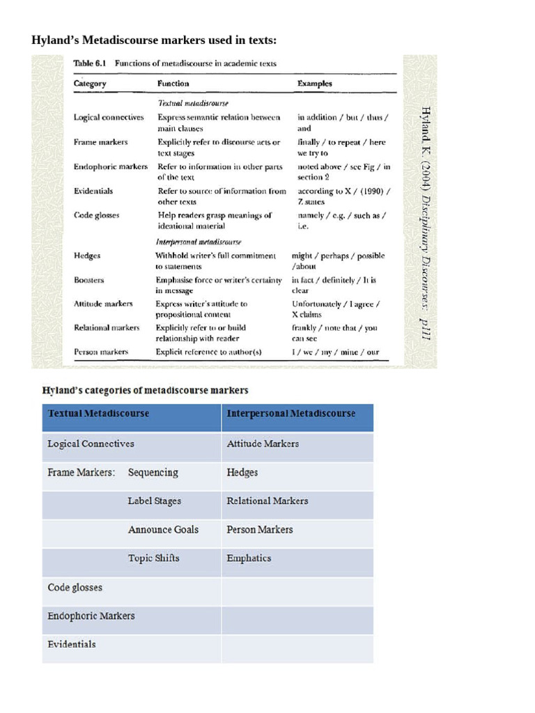 Hyland's Metadiscourse Handout Long List | PDF