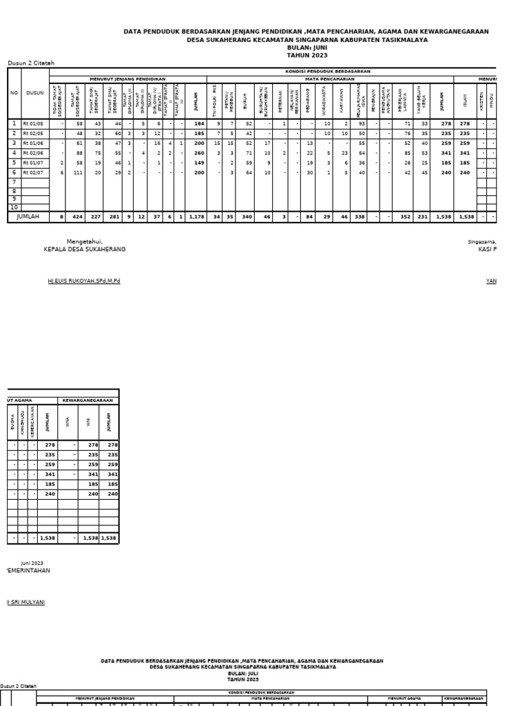 Data Penduduk Desa Sukaherang 2023 | PDF