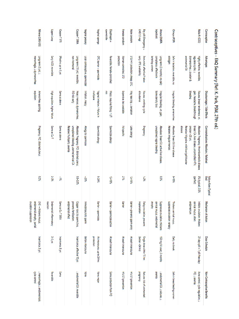 Comprehensive Contraceptive Guide | PDF | Combined Oral Contraceptive Pill