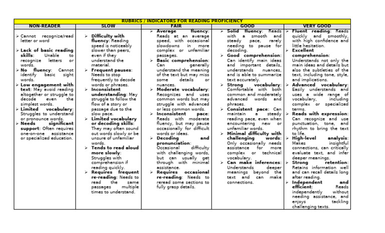 Reading Proficiency Rubrics Explained | PDF | Reading Comprehension ...