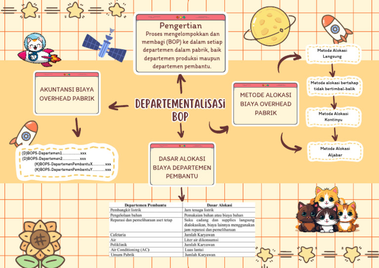 Mind Map KLP 2 Ak Biaya (Bop-Dept Pembantu) | PDF