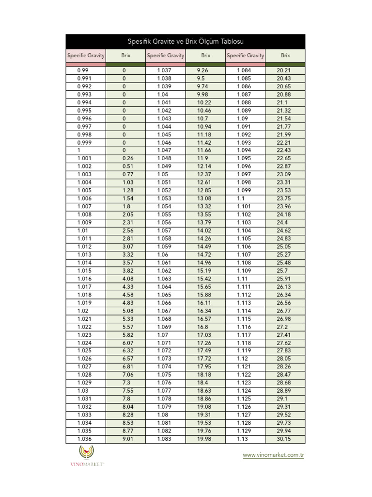 Gravity Brix Conv Table | PDF
