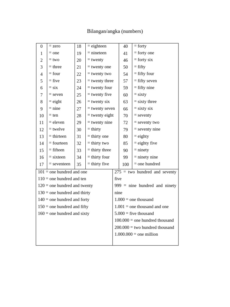 Numbers in English | PDF