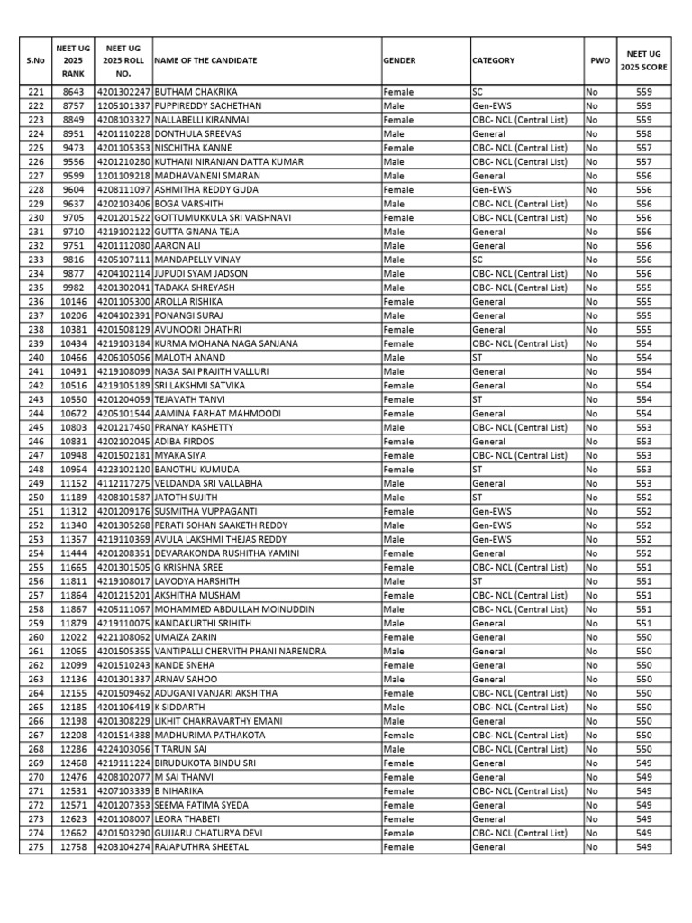 NEET UG 2025 Candidate Rankings List | PDF | Standardized Tests ...
