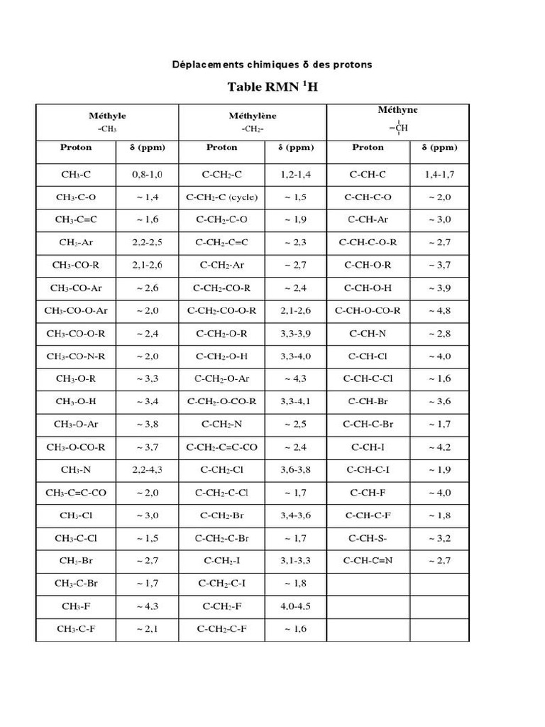 Table RMN Du Proton | PDF