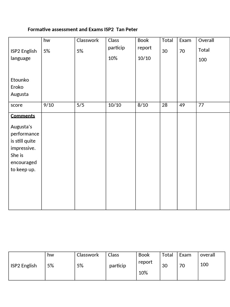 ISP2 English Assessment Results Summary | PDF