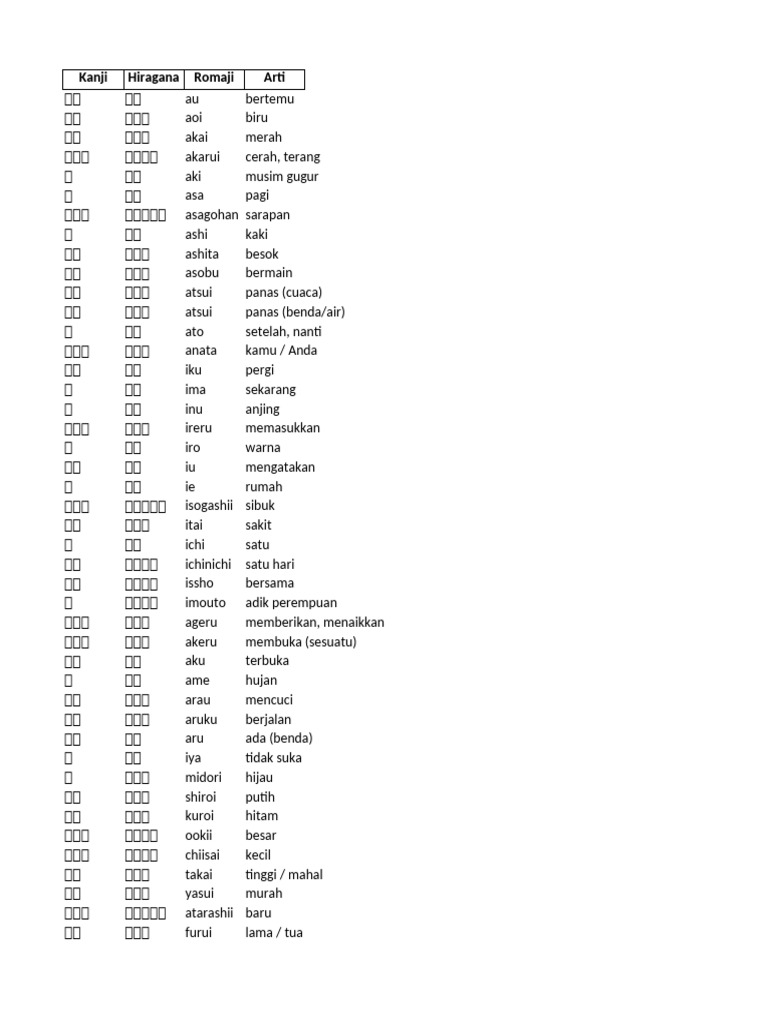 Kosakata JLPT N5 | PDF