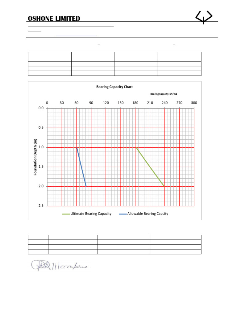 Estimated Bearing Capacity Report - Duplex at Niger Cat Area | PDF