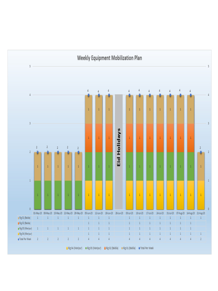 Weekly Equipment Mobilization Plan | PDF