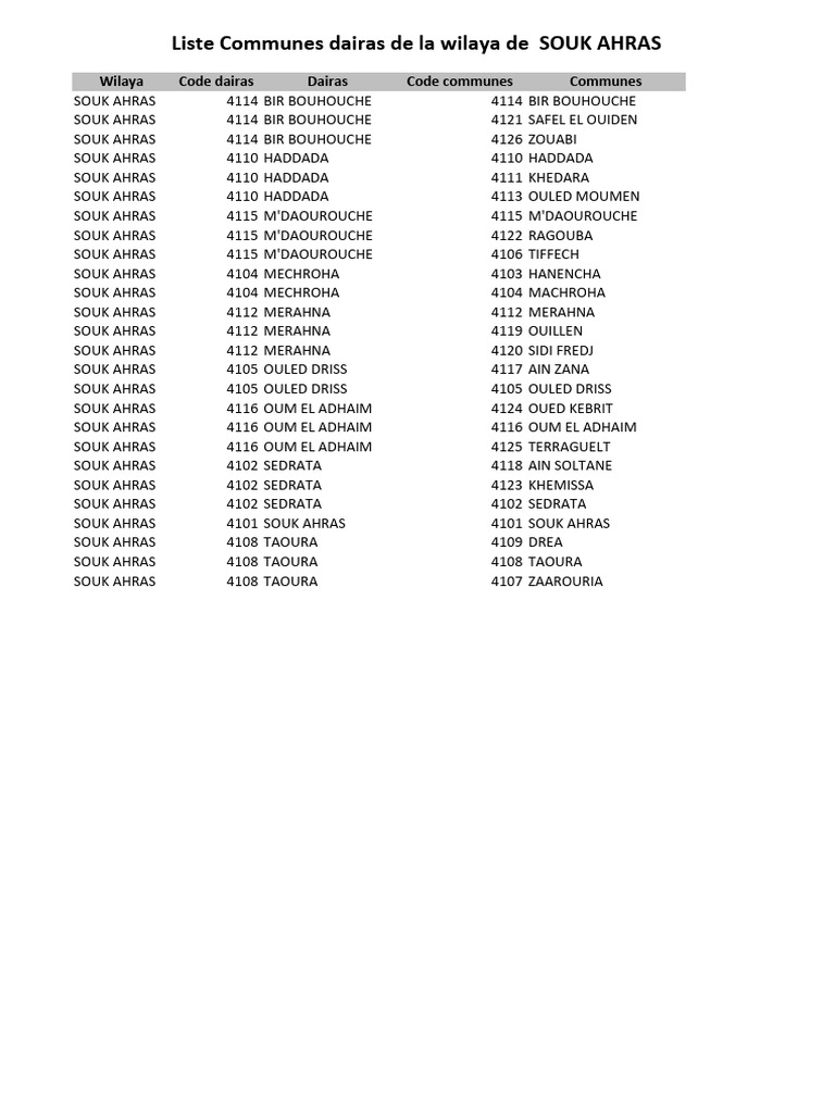 Codes Postal | PDF