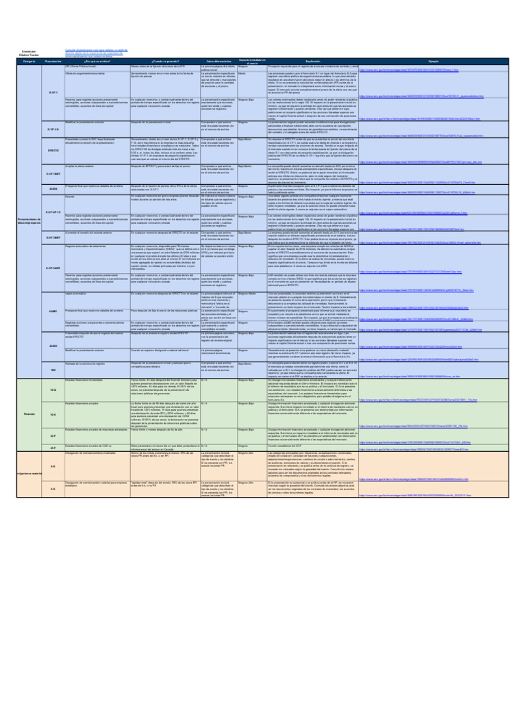 SEC Filings Cheat Sheet | PDF | Compartir (Finanzas) | Estado financiero