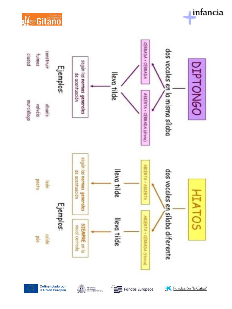Diptongos e Hiatos | PDF